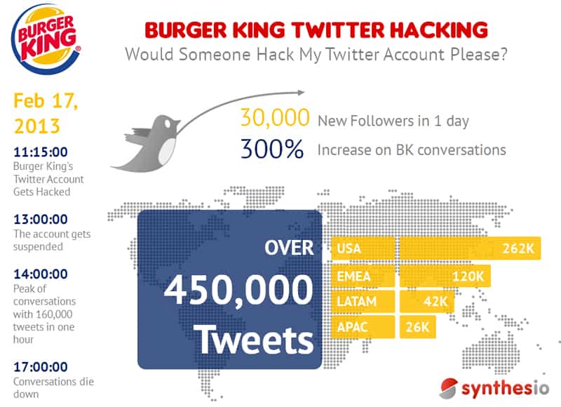 burgerking-twitter-hack - Redes Sociales