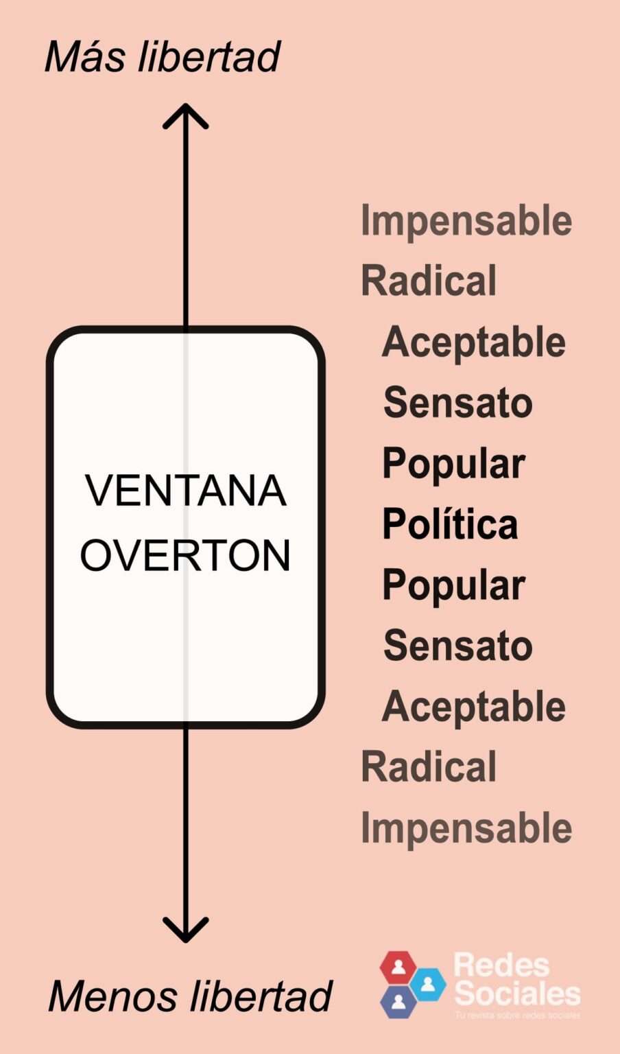La Ventana de Overton: Cómo modela las políticas del mundo moderno ...