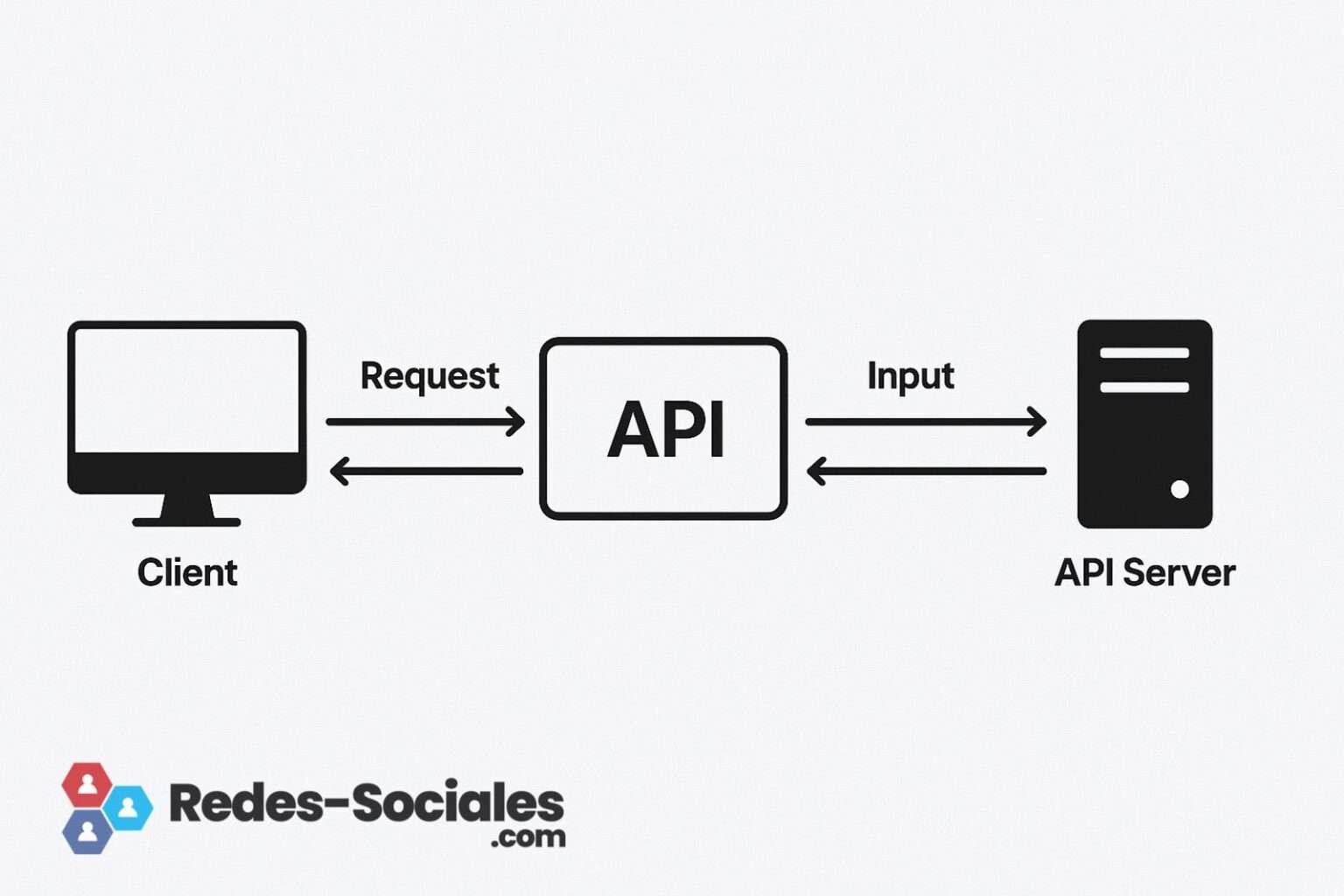 ¿Qué es un API y por qué está en casi todo lo que haces en internet ...